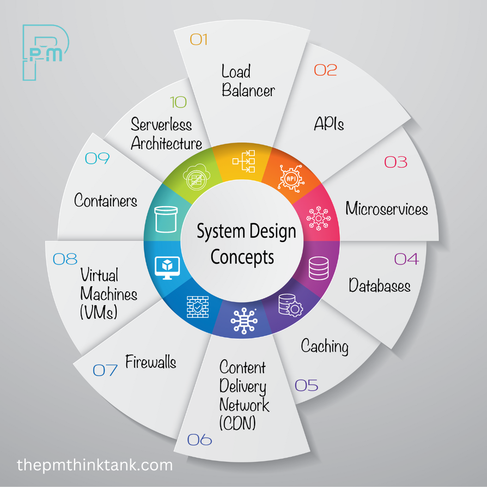 System Design Concepts for Product Managers, Engineers and Tech Leads ...